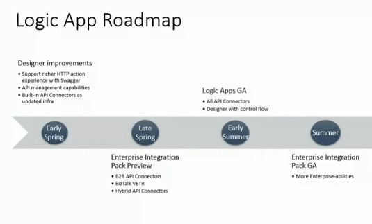 Logic Apps Roadmap for 2015-2016 - Affinus
